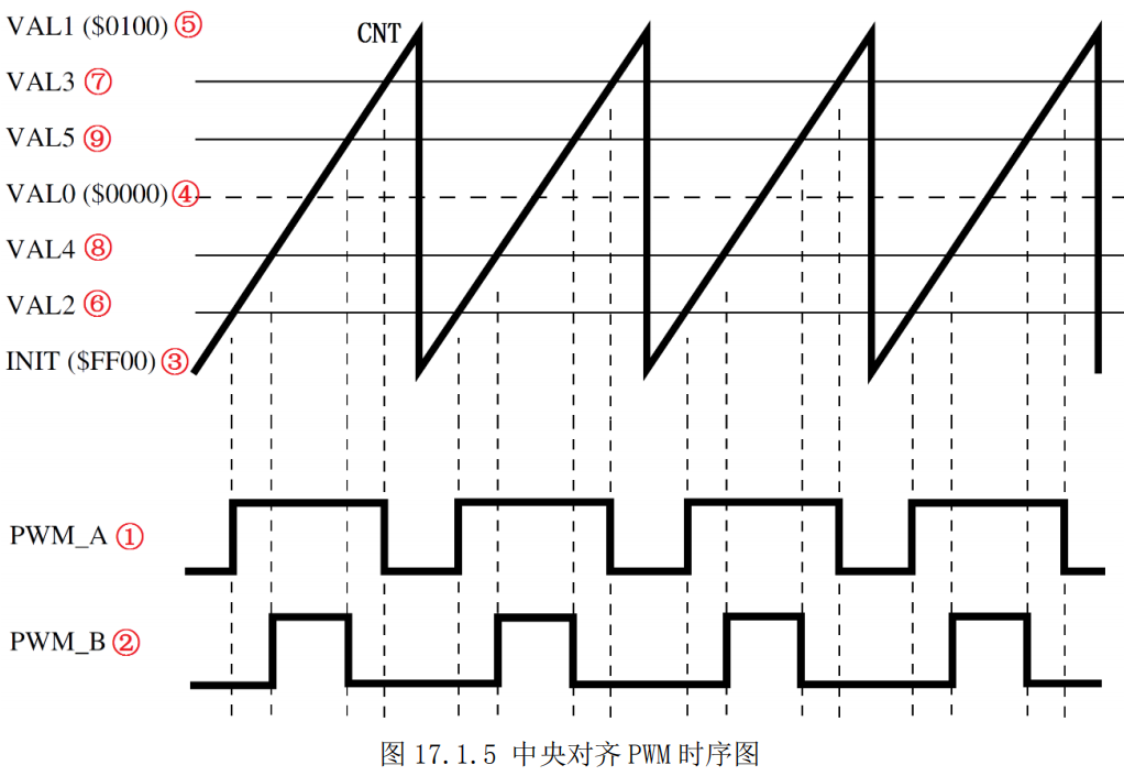 RT1064学习笔记-FlexPWM输出-CSDN博客