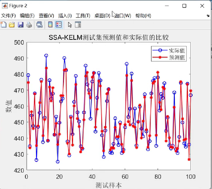 【ssa Kelm预测】基于麻雀算法优化核极限学习机回归预测研究(matlab代码实现)麻雀算法优化极限学习机 Csdn博客