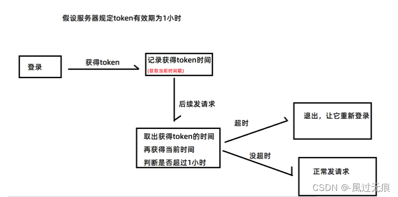 Vue Token 原理 操作处理_gettoken是什么意思-CSDN博客