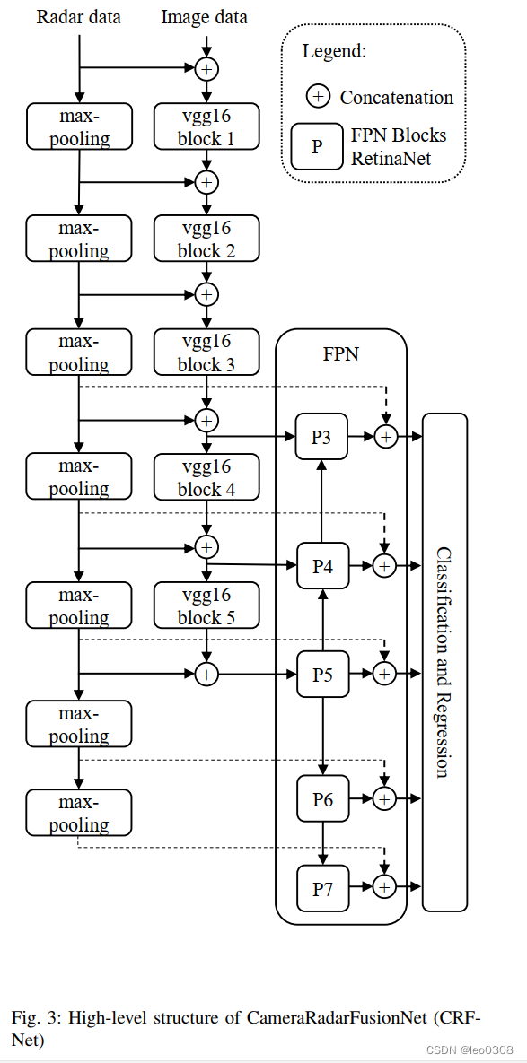 毫米波雷达与图像融合之CRF-Net_a deep learning-based radar and camera sensor fusi-CSDN博客