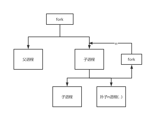 父子进程的产生与两者之间的关系如何分析父进程与子进程关系 Csdn博客