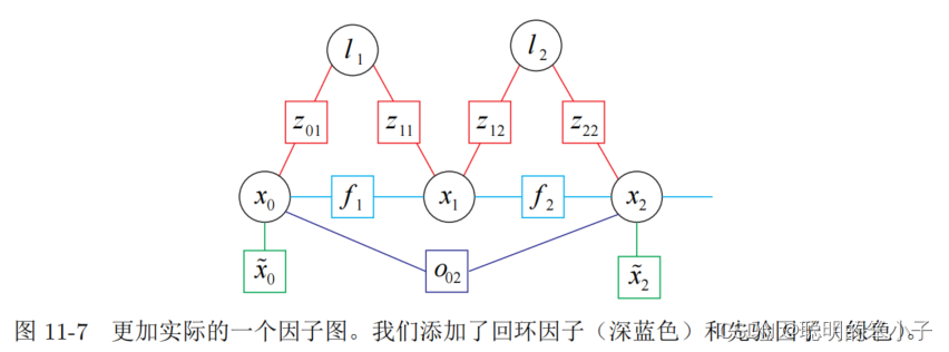 VSLAM(8)：后端---Pose Graph优化和Factor Graph优化-CSDN博客