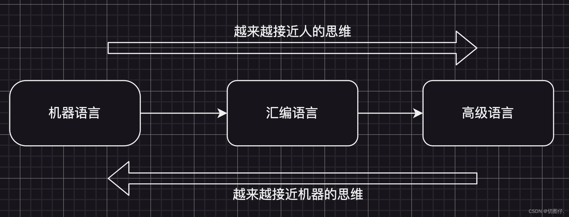 Js基础学习第1天 Csdn博客 