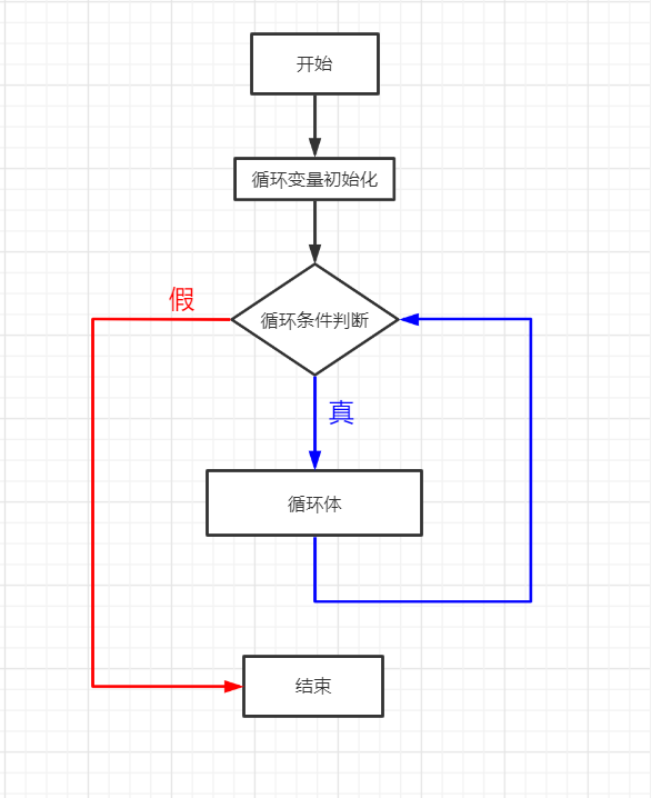 C语言循环判断语句（while循环，for循环，dowhile循环）详解；语法、流程图、代码应有尽有；while判断语句 Csdn博客 8059