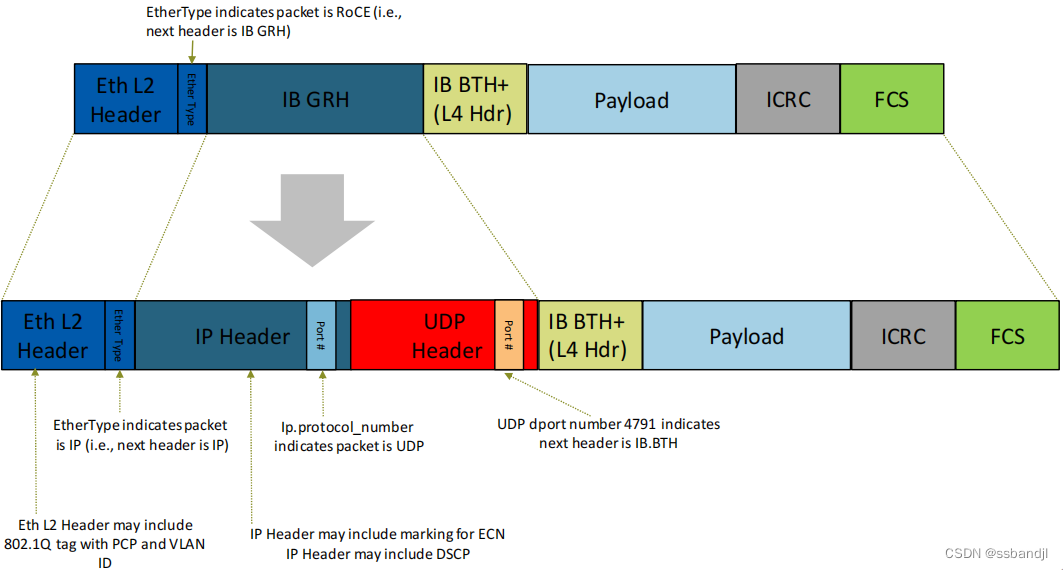 Nvidia_Mellanox_CX5和6DX系列网卡_RDMA_RoCE_无损和有损_DCQCN拥塞控制等技术简介-一文入门RDMA和RoCE有损无损 rdma rocev2 无损 有损 ...