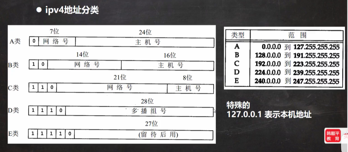 B站韩顺平java学习笔记（二十）-- 网络编程 章节_system.out.println("客户端 socket返回=" + socket.getcla-CSDN博客