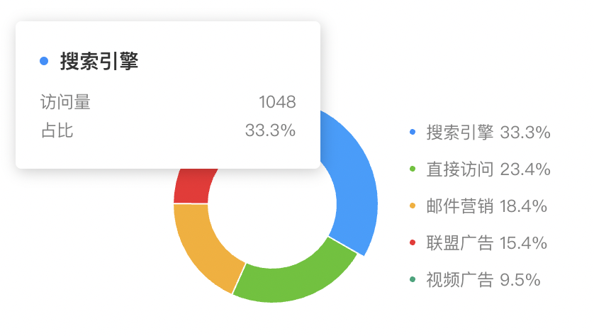 Echarts pie 饼图踩坑详细配置_echart pie-CSDN博客