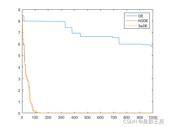 Self Adaptive Differential Evolution Algorithm For Numerical Optimization Sade算法 Csdn博客