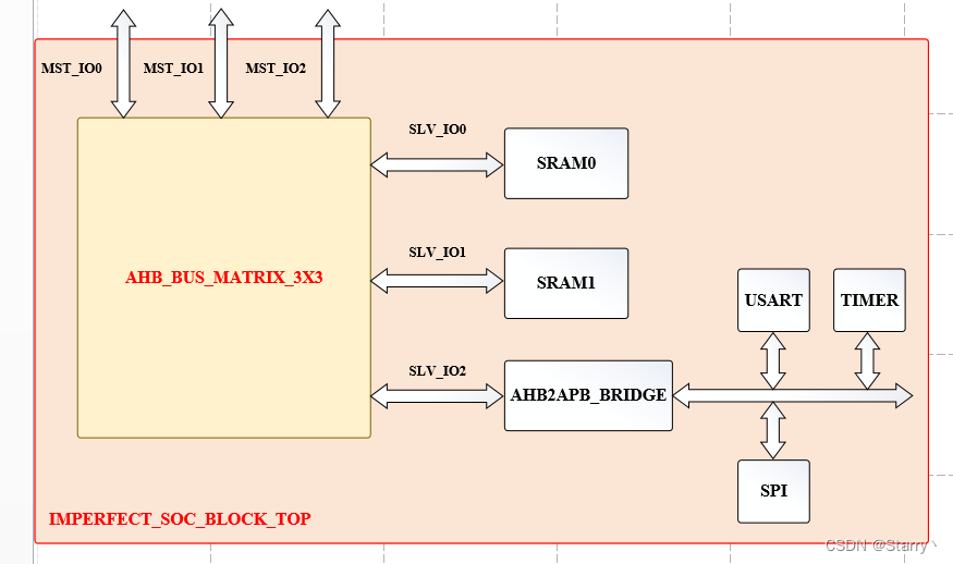 基于AHB_Bus_Matrix与AHB2APB Bridge 的多主多从 架构设计_ahb matrix_Starry丶的博客-CSDN博客