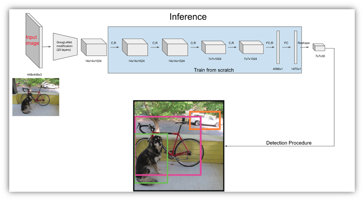 YOLO1学习笔记_yolo 1 学习-CSDN博客