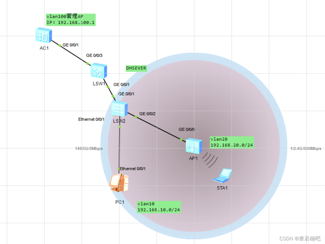 AP+AC配置，实现无线通信_ac+ap-CSDN博客