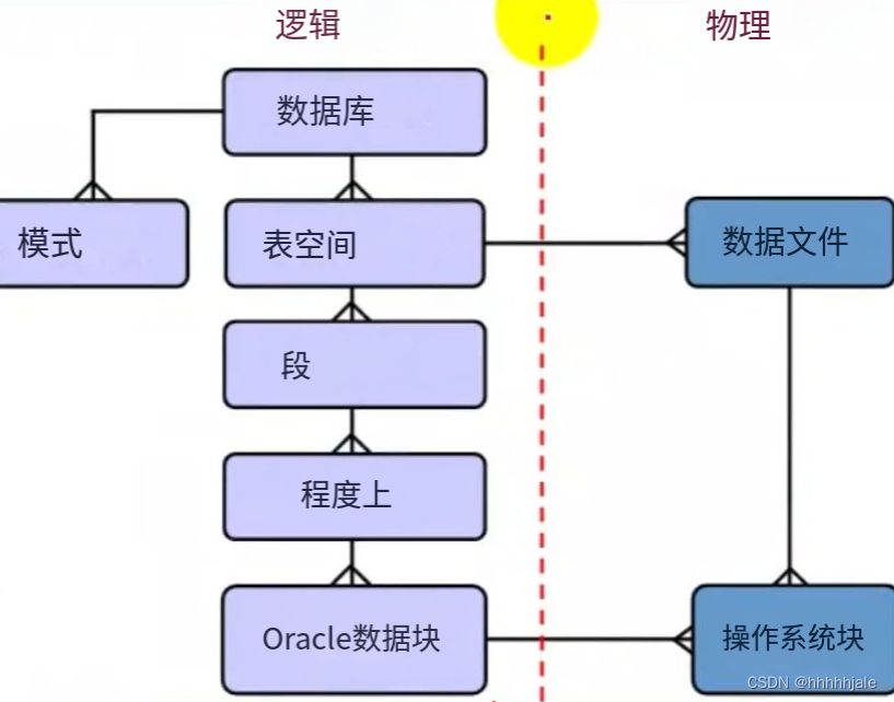 Oracle学习笔记5表空间管理和数据文件oracle中的数据文件 Csdn博客