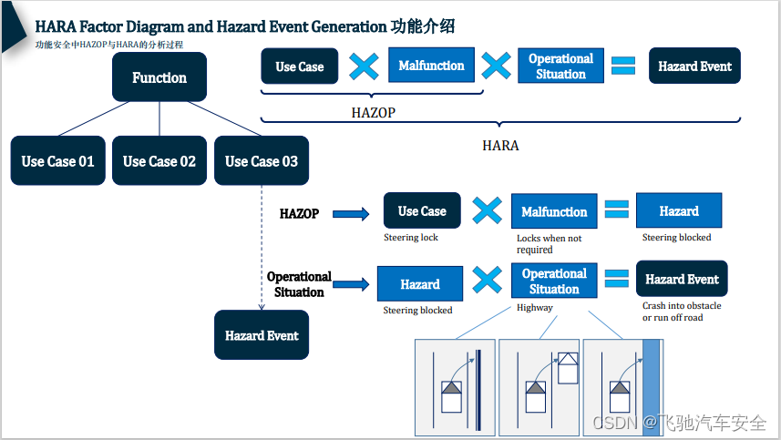REANA-自动驾驶功能安全开发工具-功能安全ISO26262、预期功能安全（SOTIF）ISO21448、网络信息安全 ...