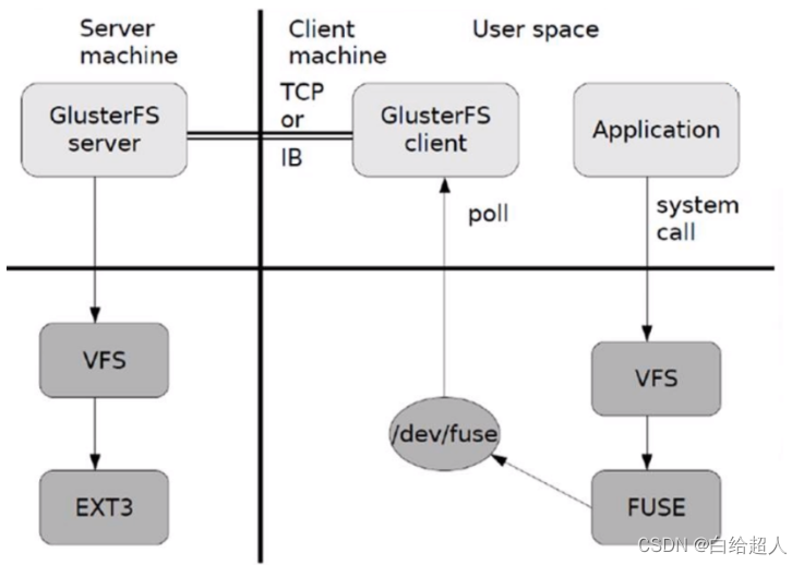 GFS分布式文件系统_type: distribute-CSDN博客