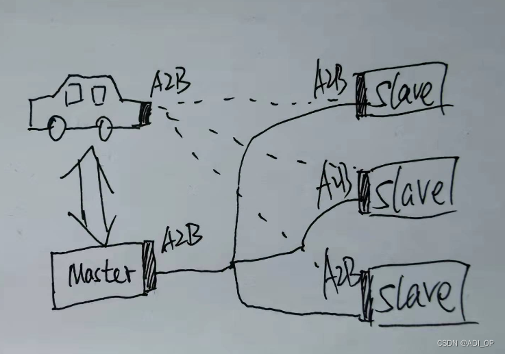 数字音频总线A2B开发，有手就行（二十五）给汽车的车机系统做从设备板_a2b 车上怎么接-CSDN博客