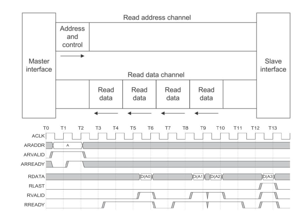 AXI4总线（axi_lite_slave）_rresp-CSDN博客