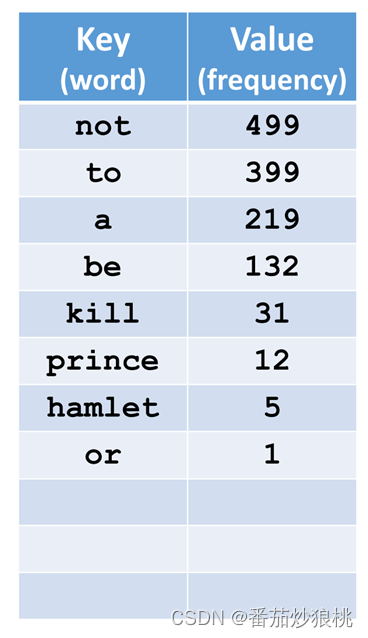 RNN模型与NLP应用笔记(1)：类别特征数据处理基础知识（One-hot Encoding）_什么nlp模型会用到one hot encoding-CSDN博客