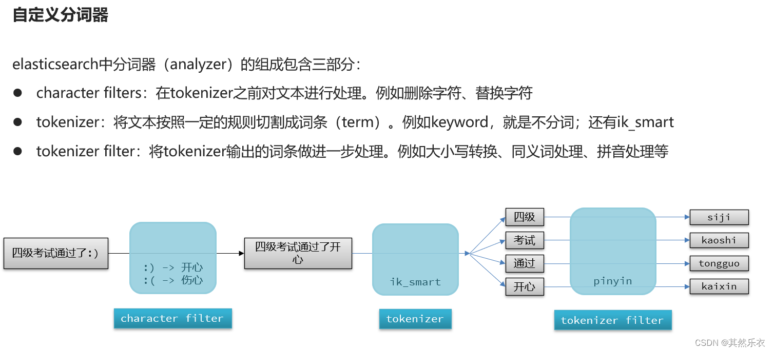 自动补全 And (自定义)拼音分词器 And 搜索时注意事项狮子之魂支持拼音分词吗 Csdn博客