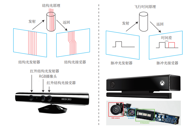 基于ROS机器人的3D物体识别与三维重建(二) Kinect2相机标定与点云获取_kinectv2的yalm文件-CSDN博客