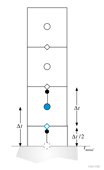 CFD有限体积7-瞬态项离散_cfl条件-CSDN博客