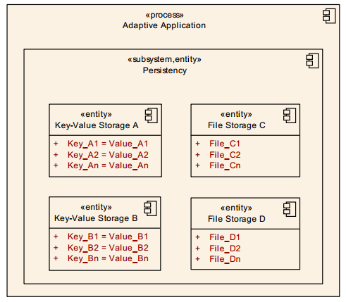 [Adaptive Autosar]深入理解--Persistency_autosar ap persistency r2111-CSDN博客