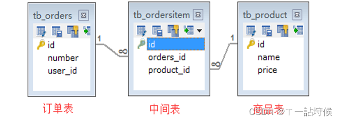 Javaee第4章 Mybatis的关联映射java 表关系映射 Csdn博客