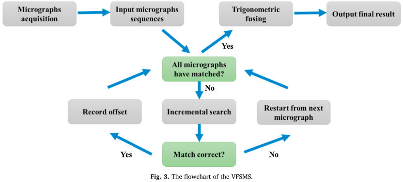 论文笔记（显微图像拼接）——A fast algorithm for material image sequential stitching-CSDN博客