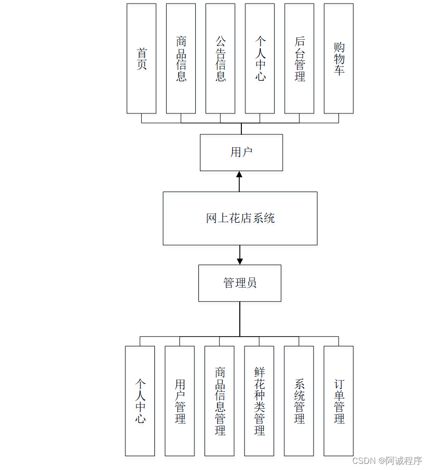 Javajspssm网上花店系统【2024年毕设】 Csdn博客 