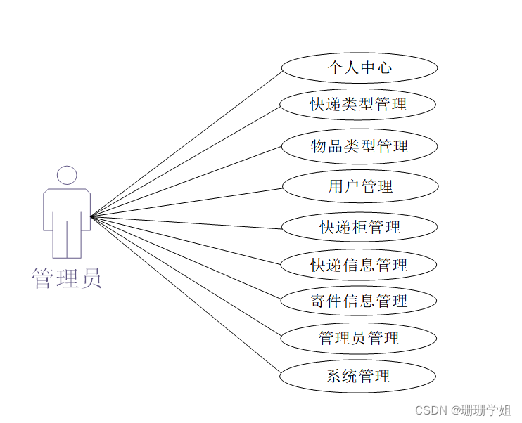 独有源码 Java Jsp校园快递管理系统的设计与实现6rrbj从不会做毕业设计到成功完成的过程与方法基于jsp的校园物流管理系统的设计与实现 Csdn博客