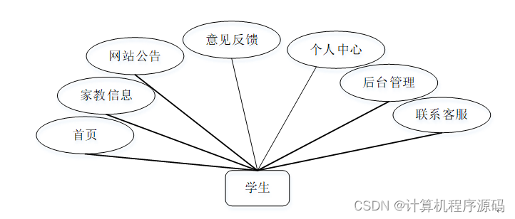 附源码 Ssm计算机毕业设计基于的大学生家教管理系统java基于java的家教平台管理系统的设计与实现的全局er模型图 Csdn博客