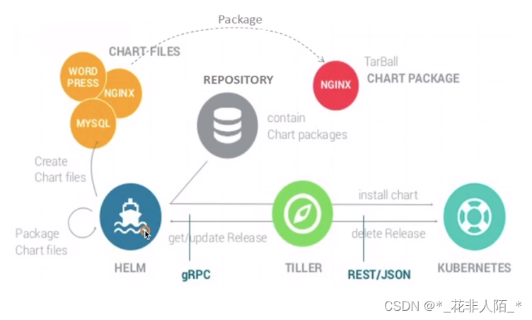 Helm 包管理工具_helm 打包-CSDN博客
