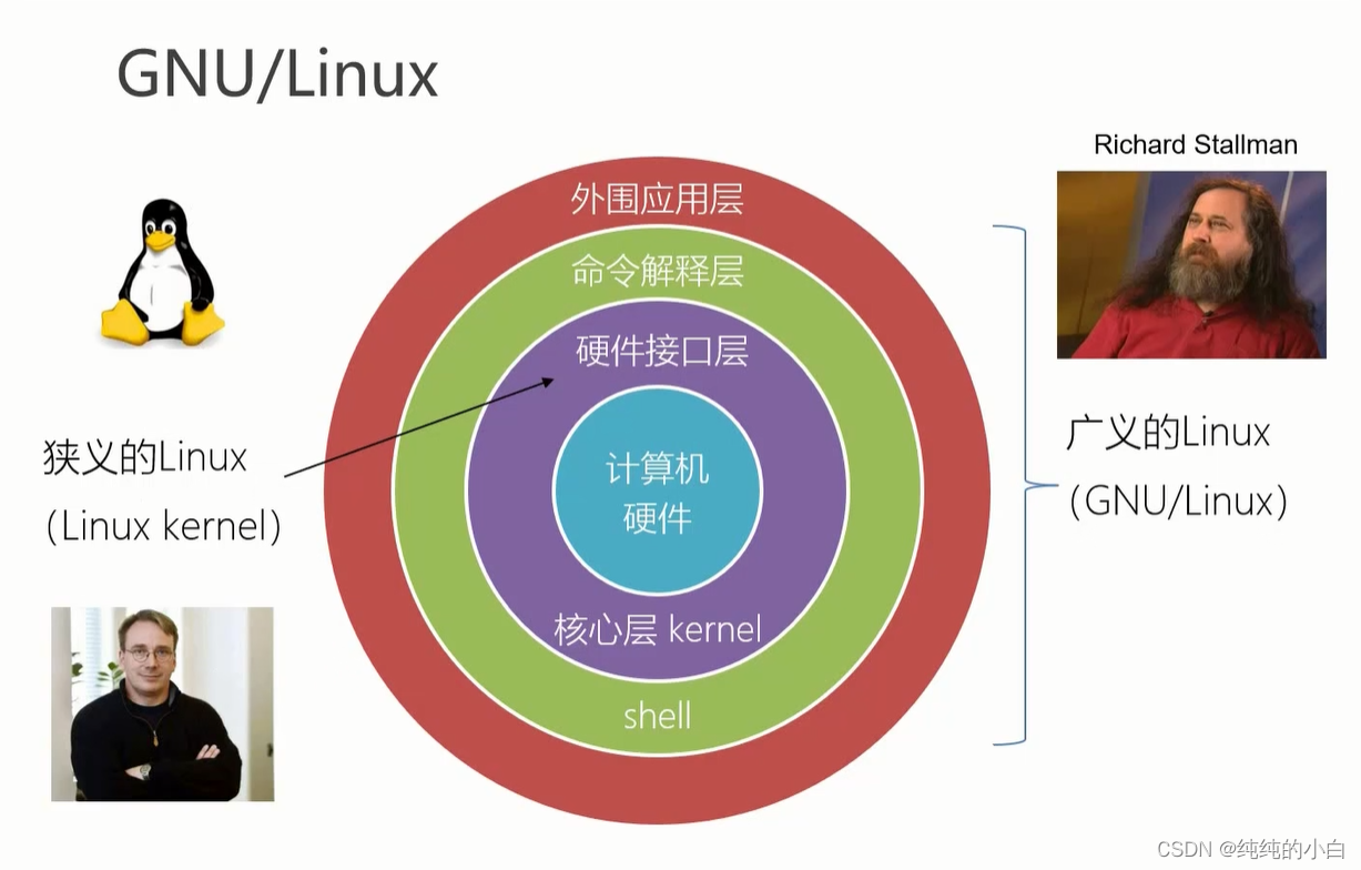 1、Linux 简介-CSDN博客