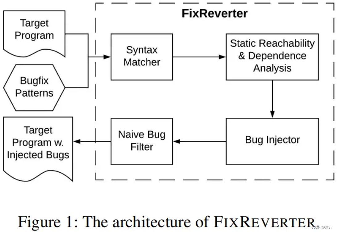 Usenix Security 2022 FIXREVERTER A Realistic Bug Injection Methodology ...