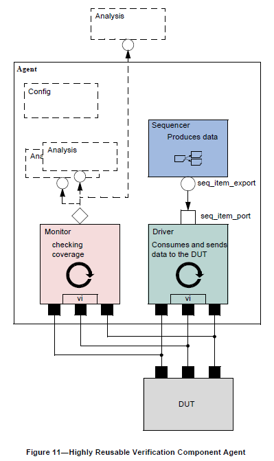 uvm_user_guide_1.2 -- ch3 开发可重用的验证组件_thompsonm的博客-CSDN博客