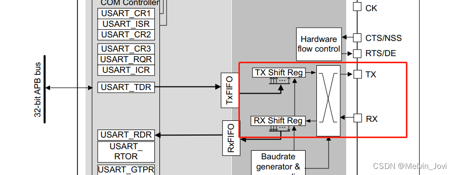 STM32的USART的硬件设计与软件设计技巧_usart硬件电路设计-CSDN博客