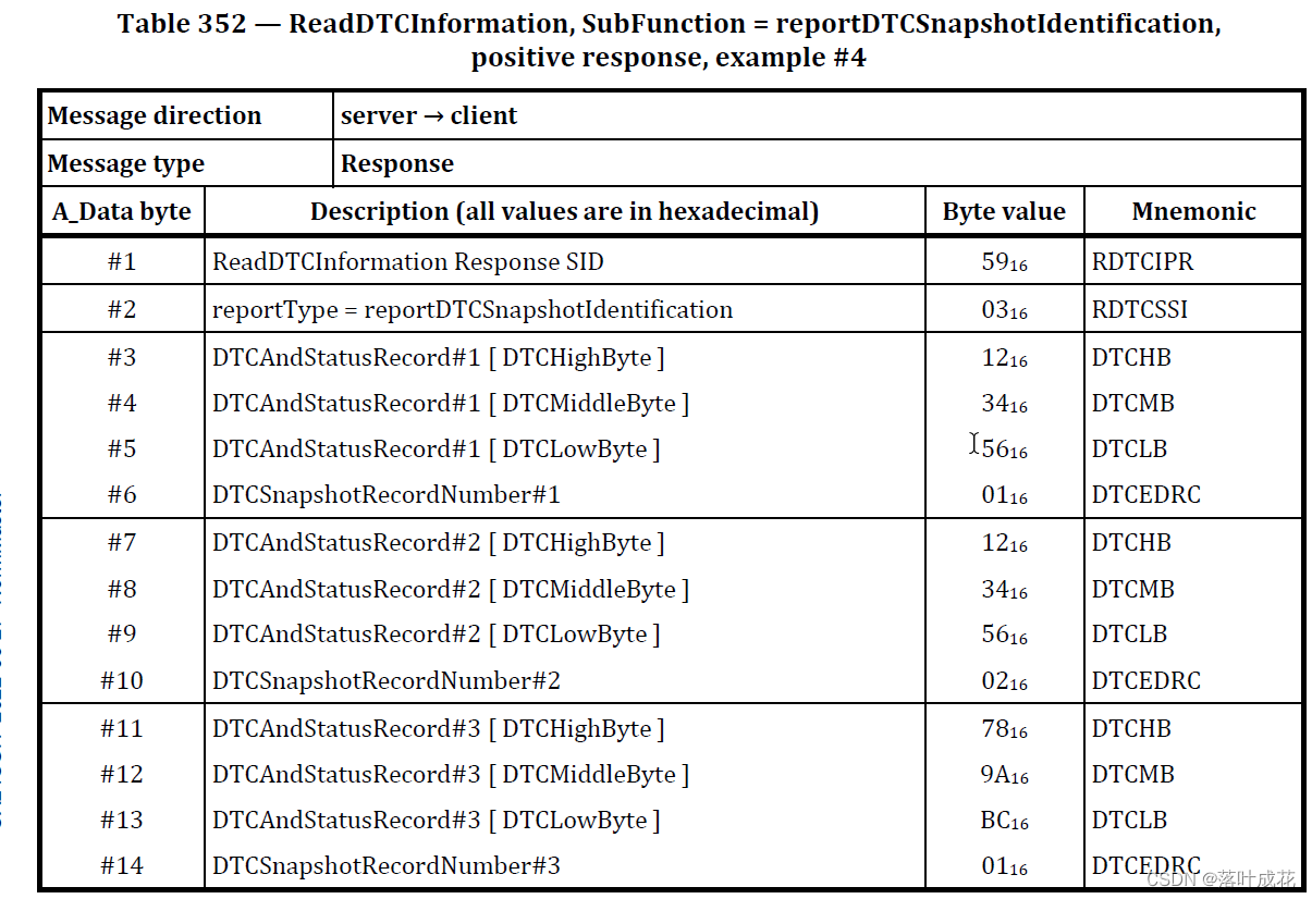 汽车诊断之UDS入门-0x19 0x03/ 0x04服务_uds 19 03-CSDN博客