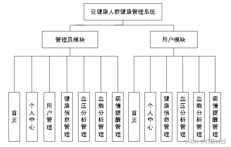 （附源码）ssm亚健康人群健康管理系统java计算机毕业设计项目健康管理系统的用例图计算机毕设程序设计的博客 Csdn博客