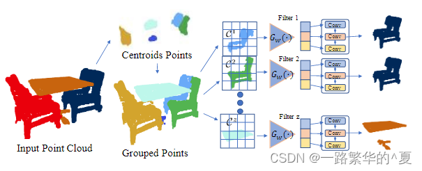 论文阅读 DyCo3D: Robust Instance Segmentation of 3D Point Clouds through Dynamic Convolution-CSDN博客