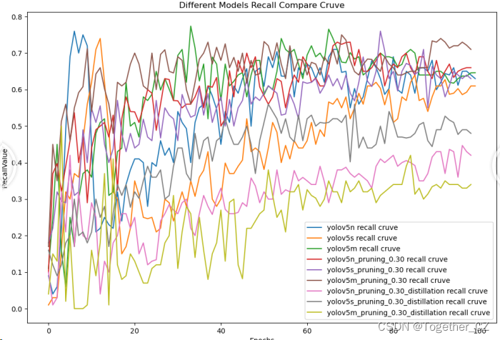pruning剪枝+distillation蒸馏实现对YOLOv5轻量化处理，以n/m/s三款不同参数量级模型为基准开发构建茶叶嫩芽检测模型，探索分析不同剪枝水平下对模型性能的影响 ...