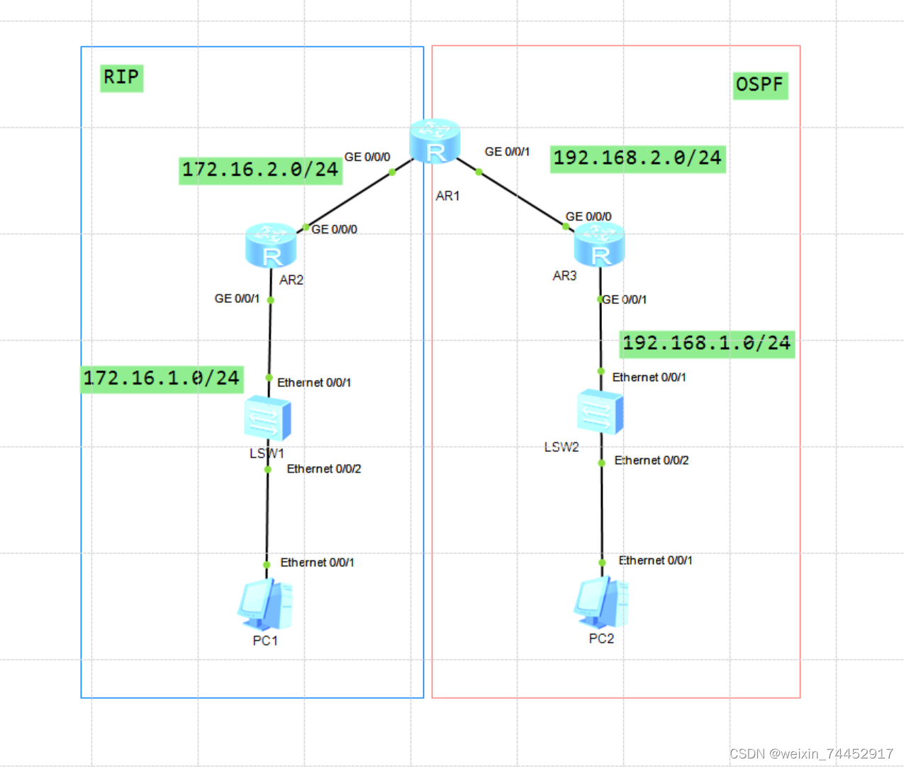 RIP与OSPF的区别及实验_rip和ospf的特点-CSDN博客
