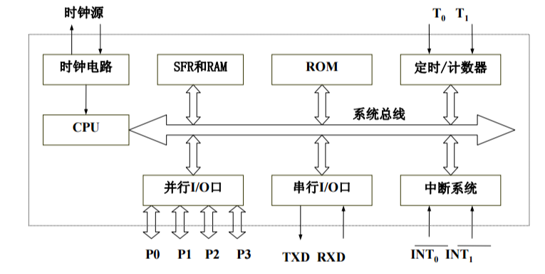 STC51-C51基础知识_stc51功能介绍-CSDN博客