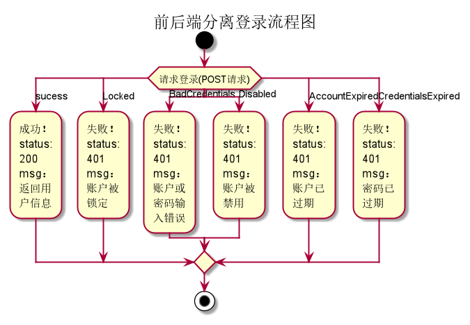 Spring Security实现前后端分离Login登录功能，返回JSON提示，核心代码不到100行！_springsecurity6.1 自定义json登录 页面跳转-CSDN博客