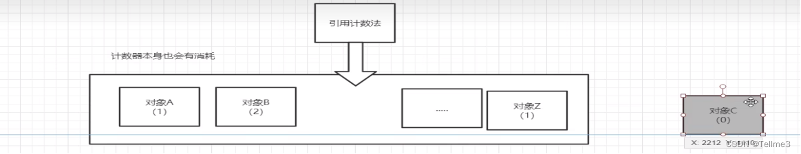 8、gc垃圾回收算法(引用计数法)伊甸区和幸存区垃圾回收算法 Csdn博客