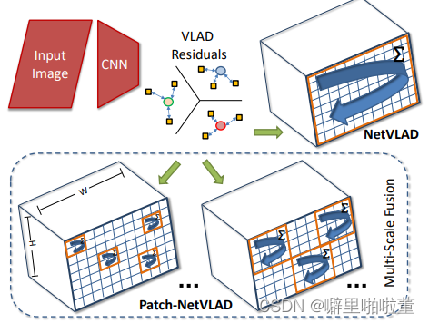 基于Patch-NetVLAD的视觉地点识别_patchnetvlad-CSDN博客