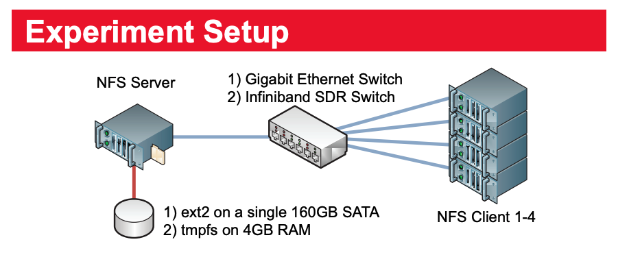 高性能NFS IPoIB RDMA_nfs rdma-CSDN博客