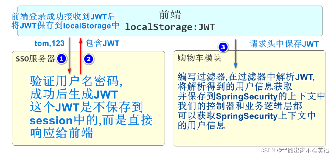 关于Spring Security框架 关于单点登录sso_security sso_半路出家不会英语的博客-CSDN博客