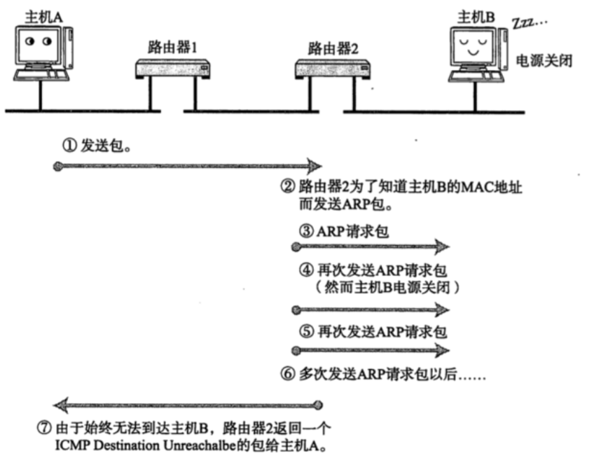 Icmp协议详解 Csdn博客 