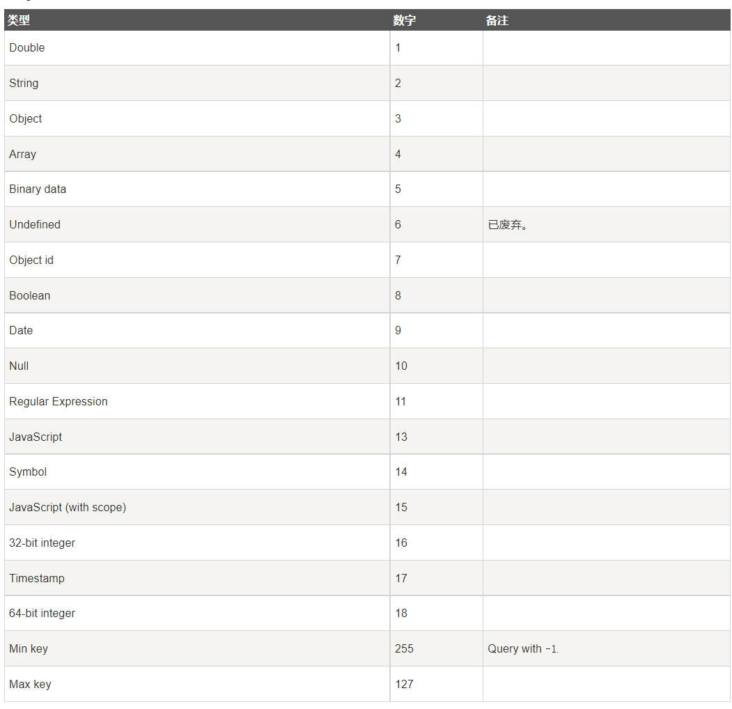 MongoDB基础（二）_mongodb type=unknown-CSDN博客