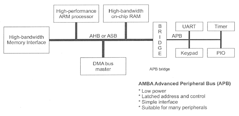 高级高性能总线（Advanced High-performance Bus, AHB）_htrans-CSDN博客
