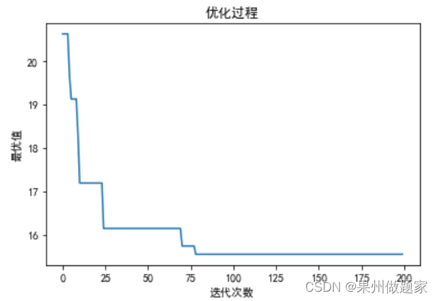 【建模算法】python调用scikit Opt工具箱中的蚁群算法求解tsp问题 Scikit Opt官网 Csdn博客